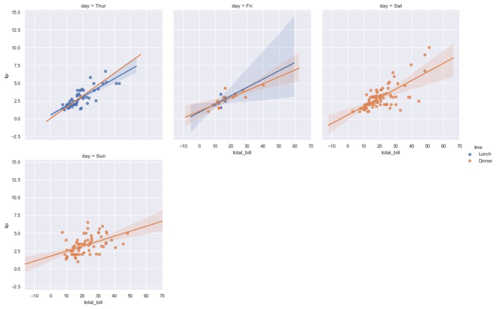 Regresiones lineales | Interactive Chaos